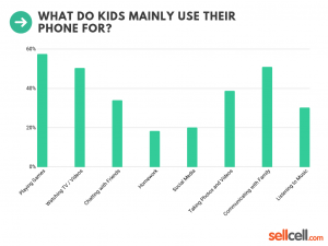 Kids Cell Phone Use Survey 2019 - Truth About Kids & Phones - SellCell ...