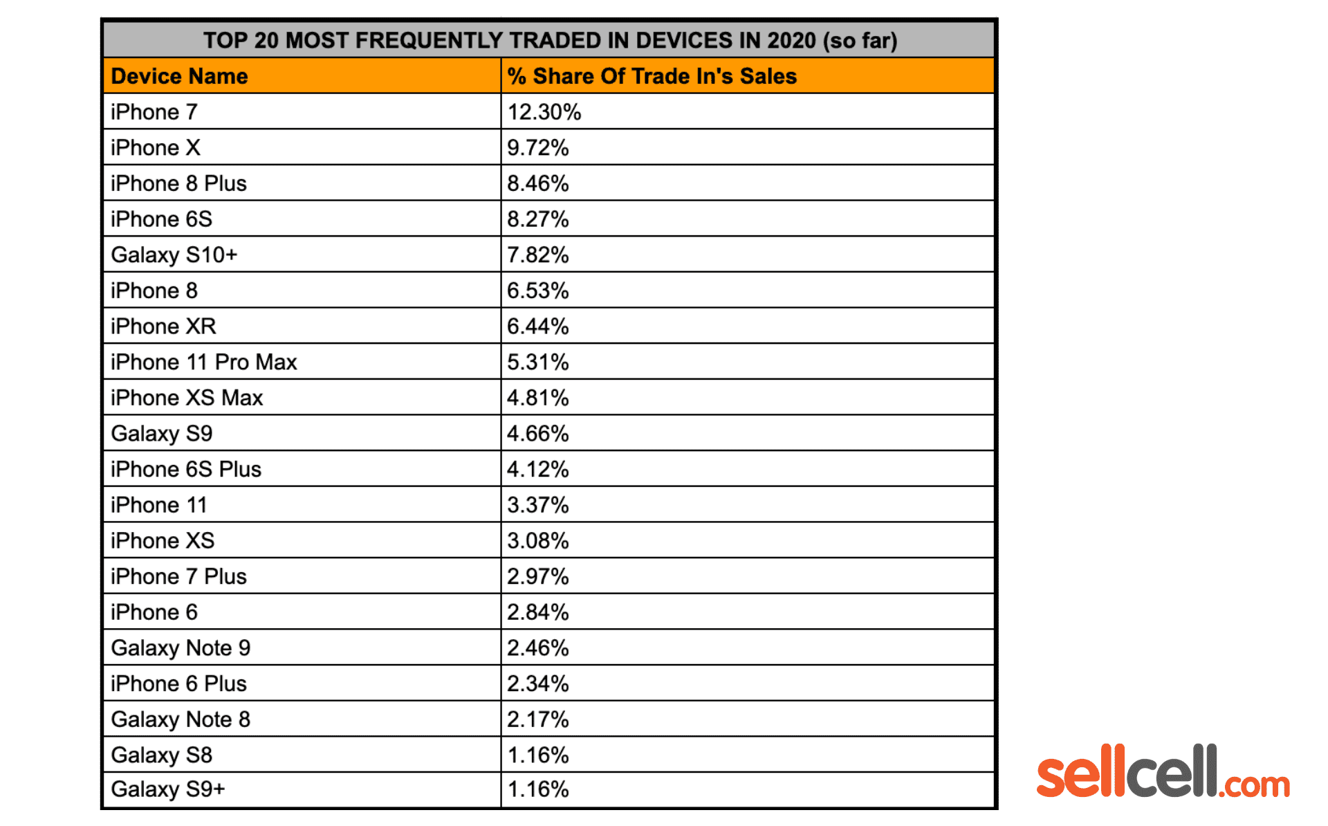 Top 20 Most Traded-In Smartphones in 2020 (So Far) - SellCell.com Blog