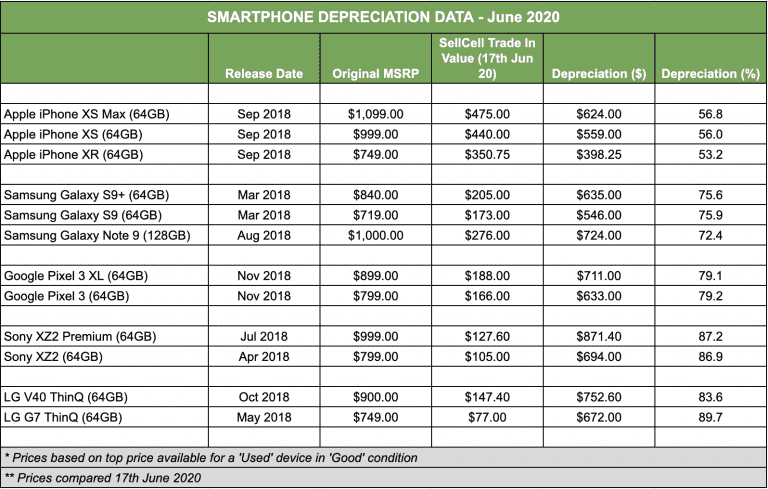 SellCell SmartPhone Cost Comparison Analysis - SellCell.com Blog