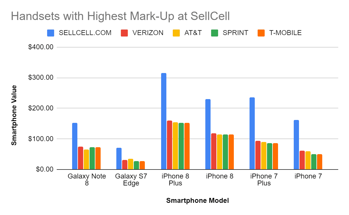 How Trading In Your Phone With SellCell Can Earn You Up to 160% More ...
