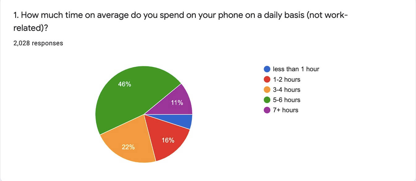 Smartphone Relationship Survey: 71% of People Spend More Time With ...