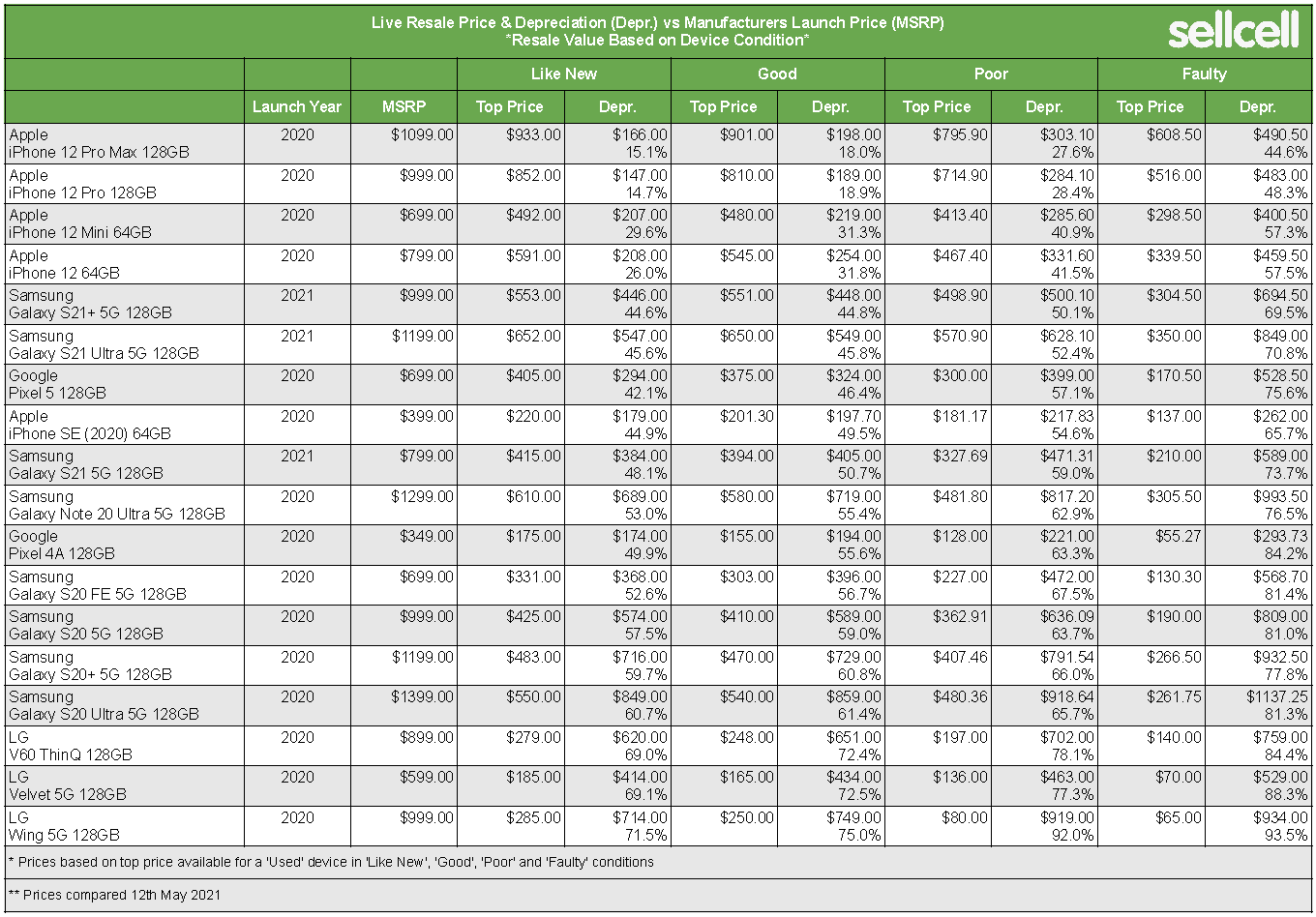LG Smartphone Resale Value Report - SellCell.com Blog