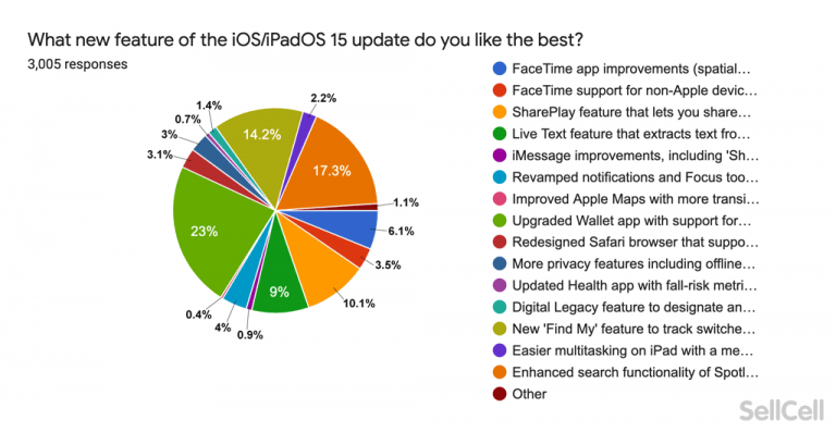 iPhone 13 & iOS 15 Survey: 1-in-5 Apple Users Put Off By 'iPhone 13 ...