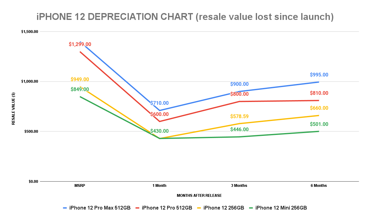 Will the iPhone 13 Hold its Value? If the iPhone 12 Is Anything to Go ...