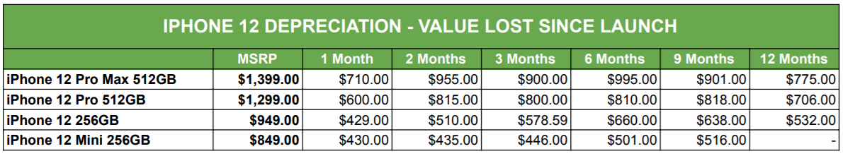 Is the iPhone 13 Apple's Least Depreciating Smartphone Yet? Trade-In ...