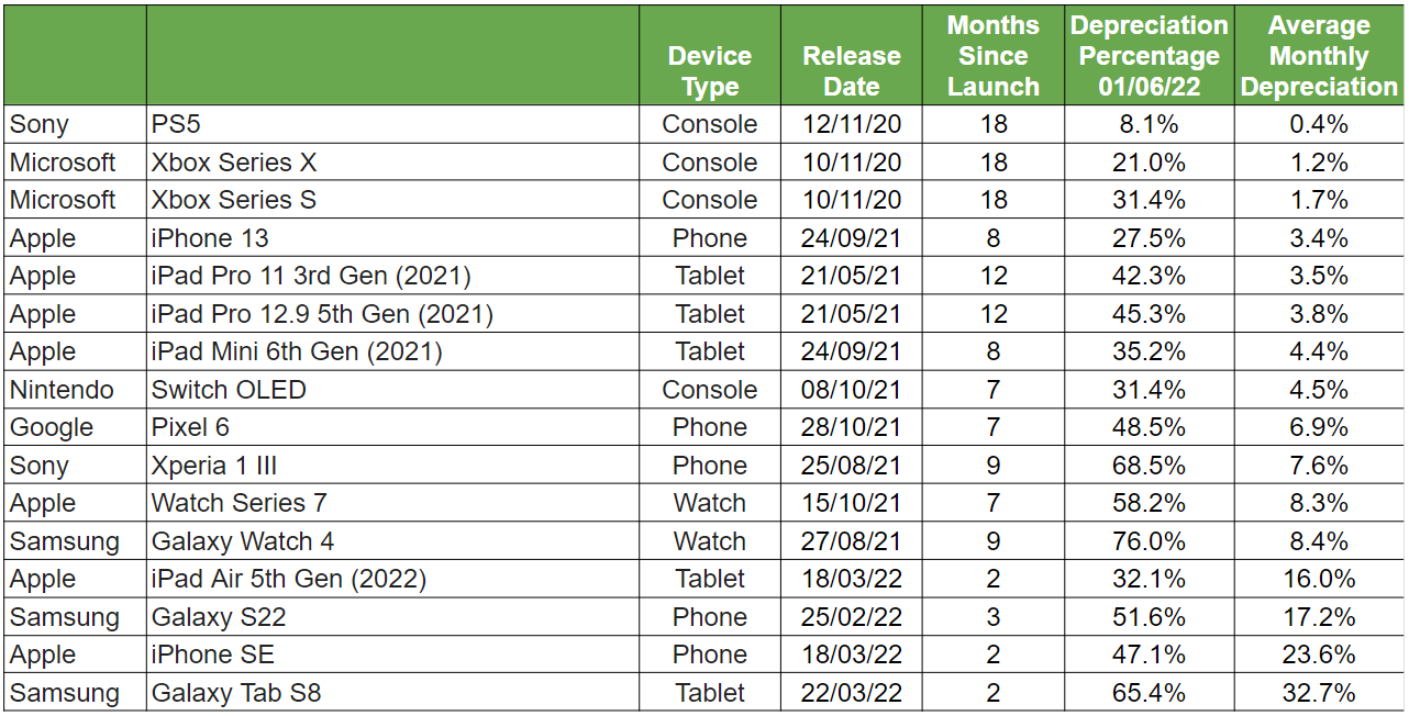 2022 Tech Value Report: Which Gadget Depreciated the Least? - SellCell ...