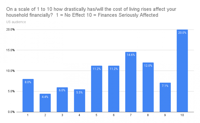 Cost of Living Crisis Survey 2022 - SellCell.com Blog