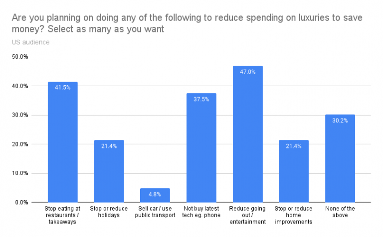 Cost of Living Crisis Survey 2022 - SellCell.com Blog