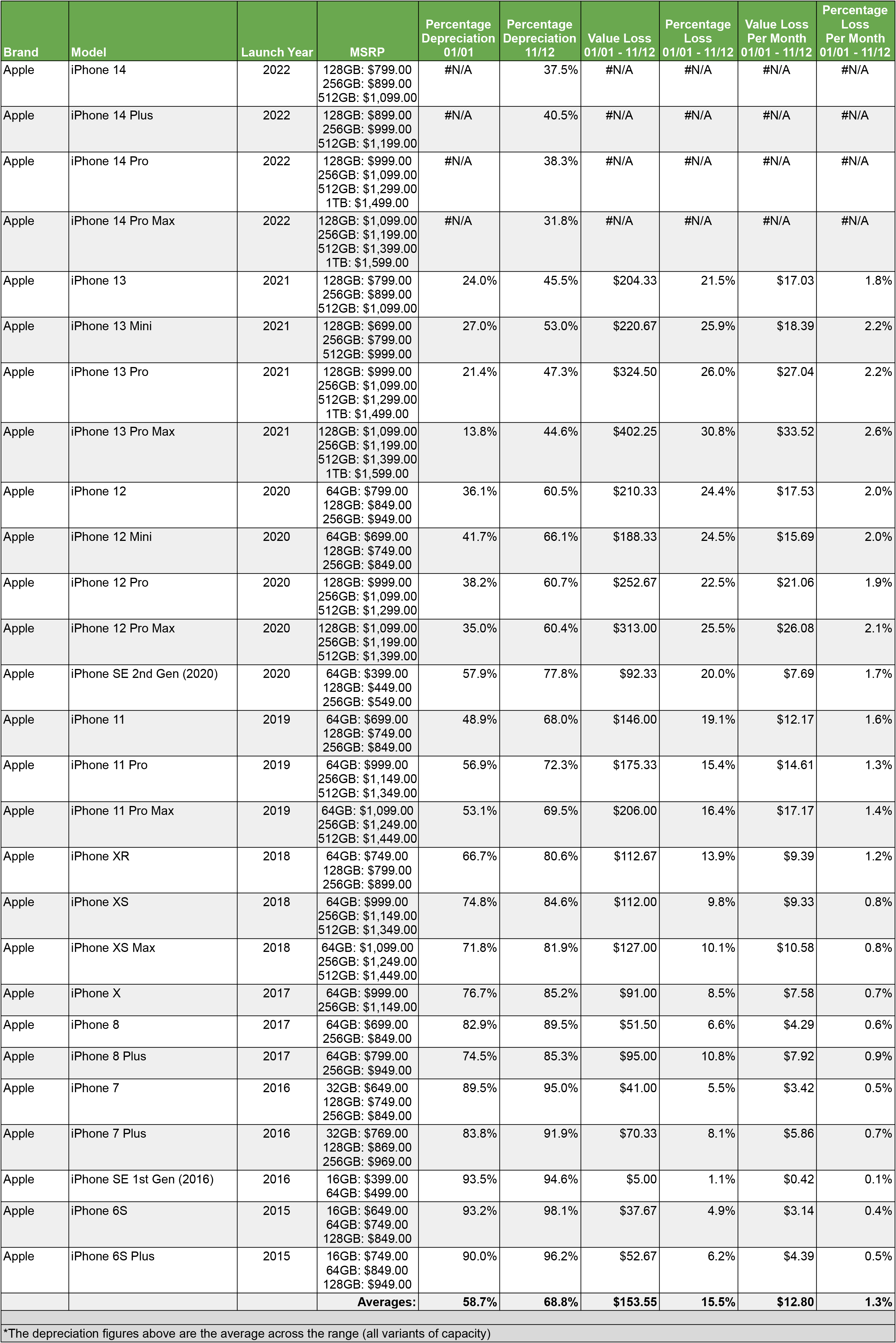 Smartphone and Tech Annual Depreciation Report 2022 - SellCell.com Blog