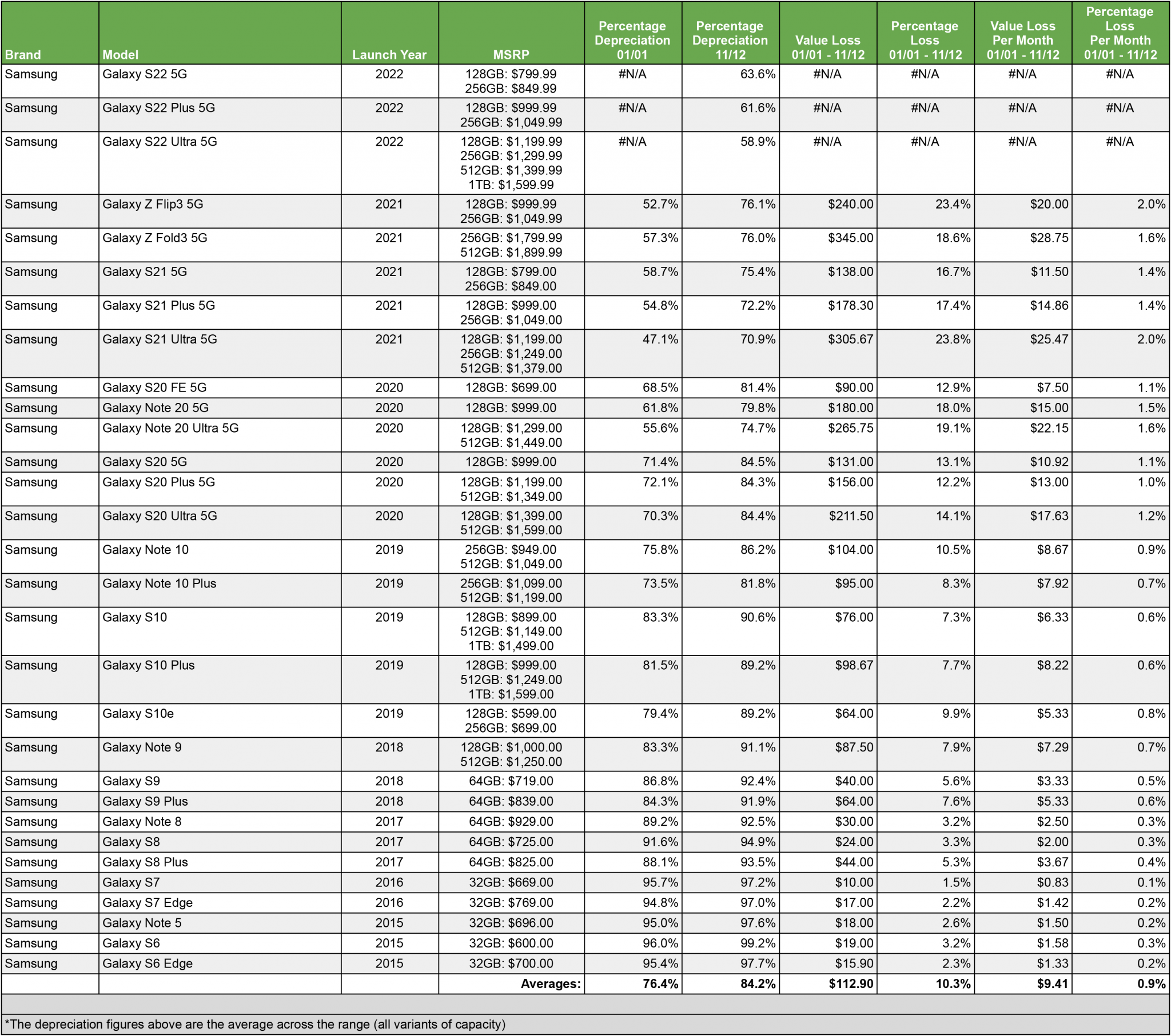 Smartphone and Tech Annual Depreciation Report 2022 - SellCell.com Blog