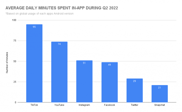 How Many People Use TikTok? TikTok Statistics (2023) - SellCell.com Blog