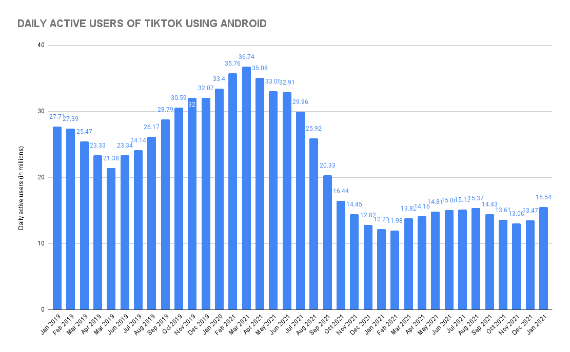 How Many People Use TikTok? TikTok Statistics (2023) - SellCell.com Blog
