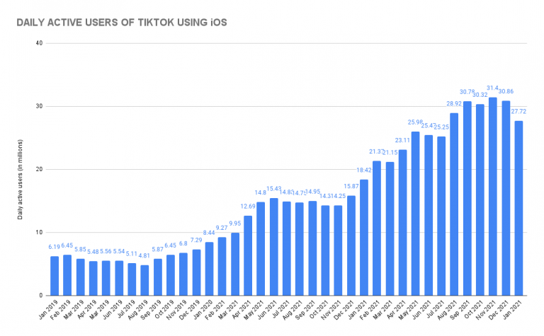 How Many People Use TikTok? TikTok Statistics (2023) - SellCell.com Blog