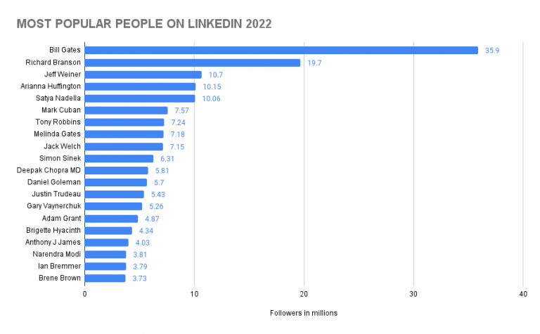 How Many Users Are On LinkedIn? LinkedIn Statistics (2023) - SellCell ...