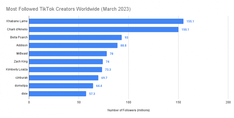 How Many People Use TikTok? TikTok Statistics (2023) - SellCell.com Blog