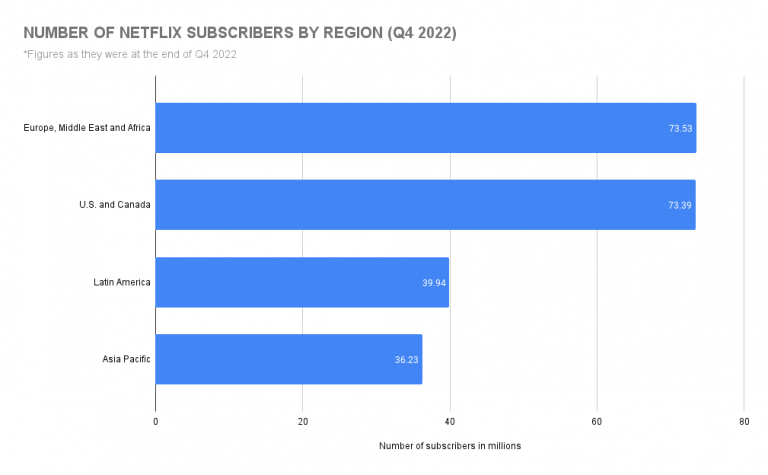 How Many Subscribers Do Netflix/Amazon Prime Video/Disney+ & Other ...