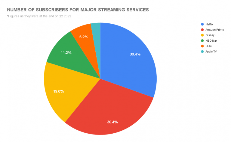 How Many Subscribers Do Netflix/Amazon Prime Video/Disney+ & Other ...