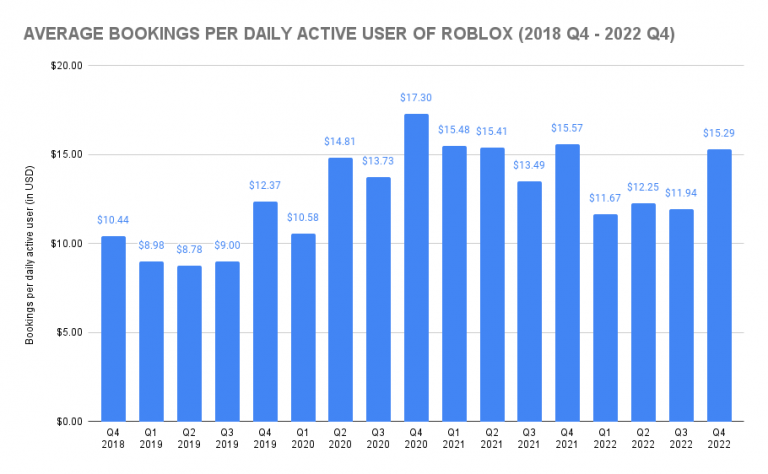 How Many People Play Roblox? Roblox Statistics (2023) - SellCell.com Blog
