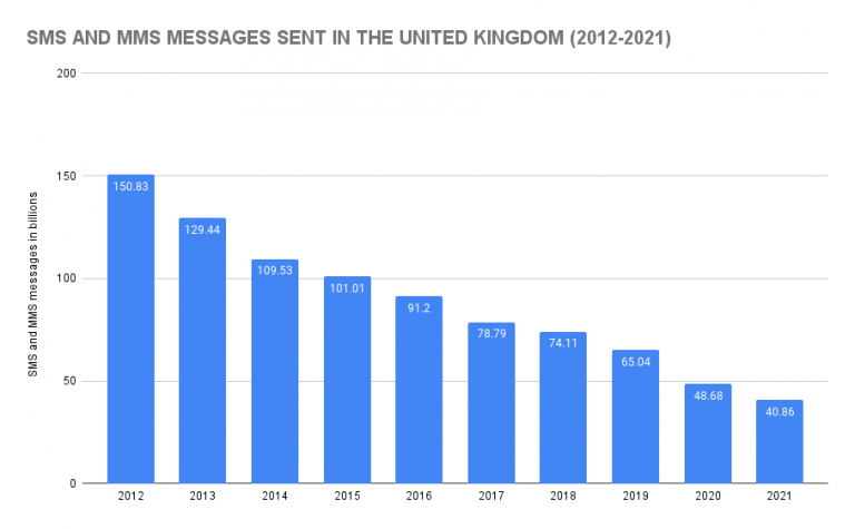 How Many Text Messages Are Sent a Day? (2023 Statistics) - SellCell.com ...