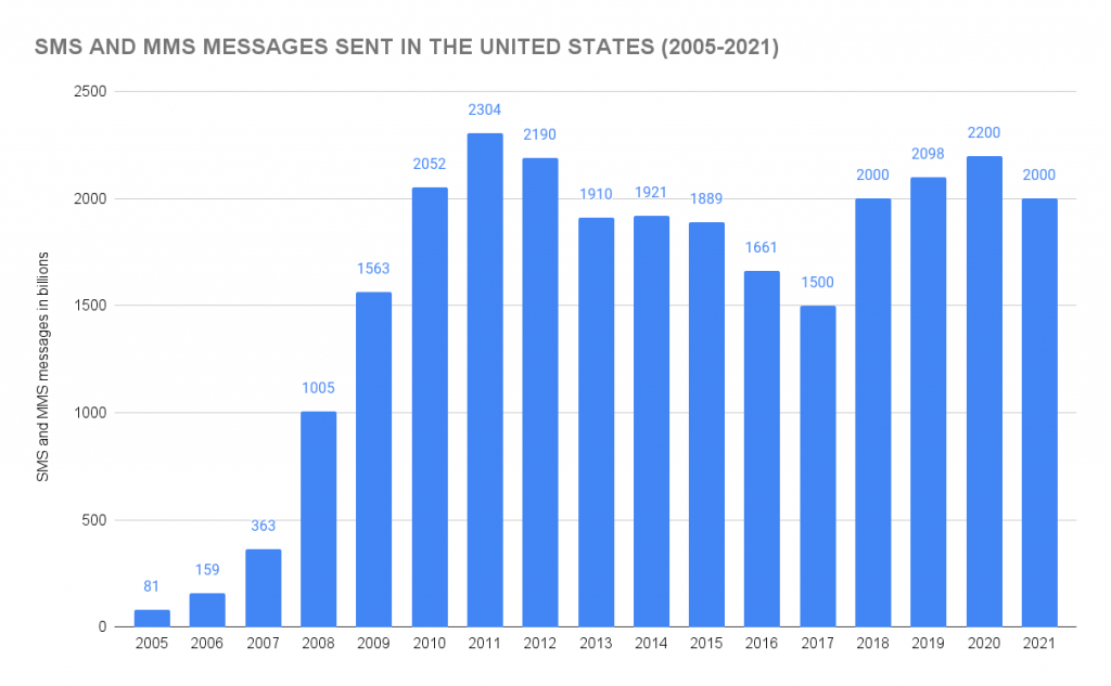 How Many Text Messages Are Sent A Day 2023 Statistics Blog