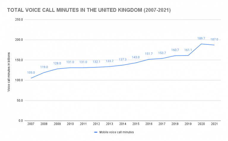How Many Phone Calls Are Made a Day? (2023 Statistics) - SellCell.com Blog