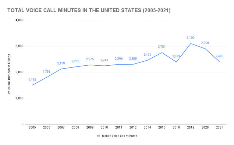 How Many Phone Calls Are Made a Day? (2023 Statistics) - SellCell.com Blog