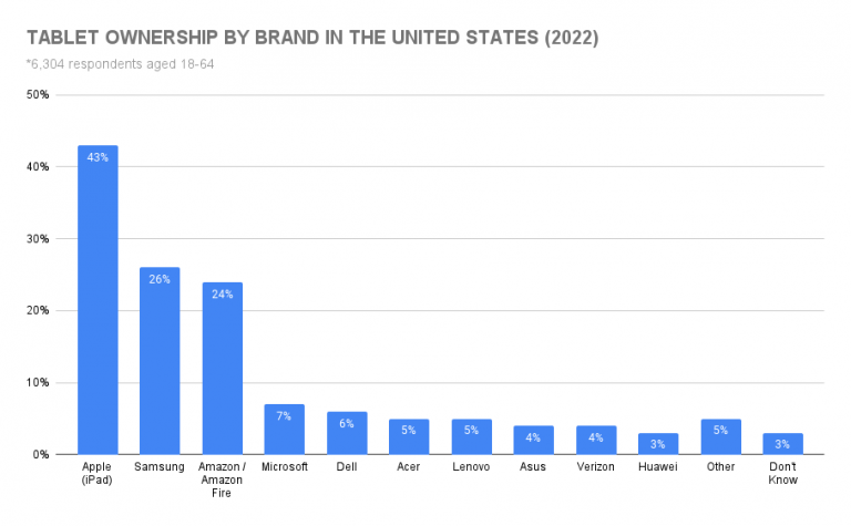 How Many iPads Have Been Sold? (2023 Statistics) - SellCell.com Blog