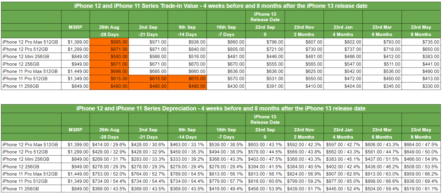 What is the Best Date to Sell Your iPhone if You Are Upgrading to iPhone 15? - SellCell.com Blog